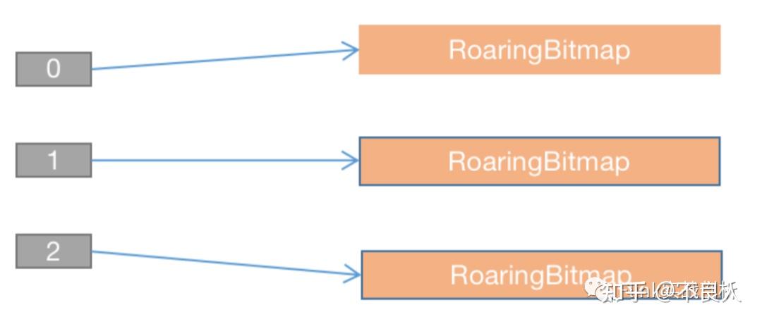 高效压缩位图RoaringBitmap的原理及使用 - 知乎