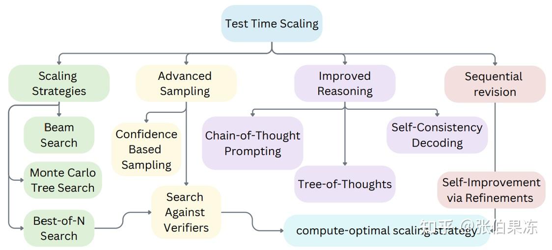 论文阅读：LLM Post-Training: A Deep Dive into Reasoning Large Language ...