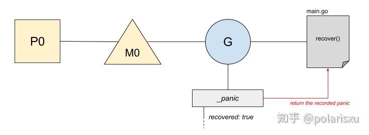 Go：程序如何恢复（recover）？ - 知乎