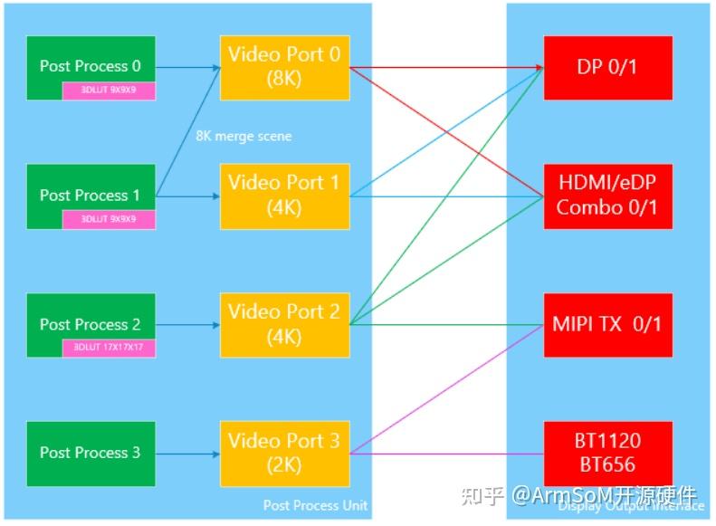 ArmSoM RK3588/RK3576核心板，Rockchip Display 使用 - 知乎