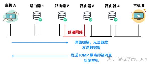 Ping 的工作原理你懂了，那 ICMP 你懂不懂？ - 知乎