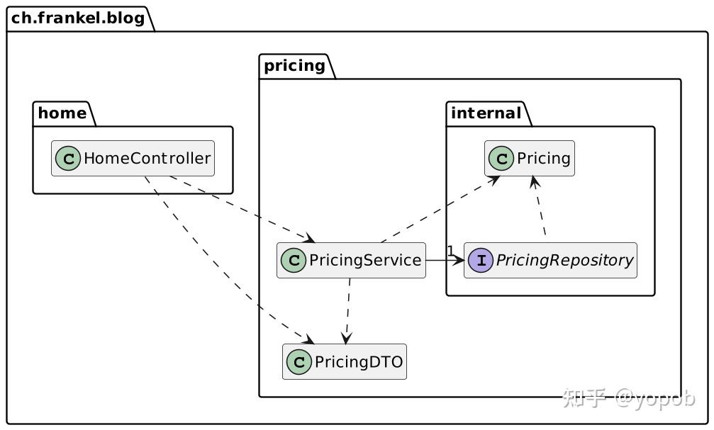 Spring Modulith：我们已经达到模块化成熟度了吗？ - 知乎