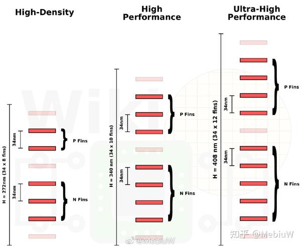 台积电次世代工艺N3 FinFlex & N2 简评：TSMC还能Yes吗？ - 知乎