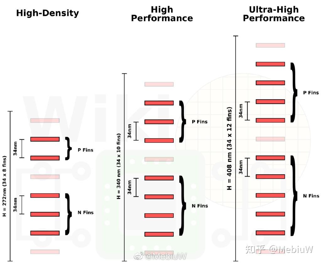 台积电次世代工艺N3 FinFlex & N2 简评：TSMC还能Yes吗？ - 知乎