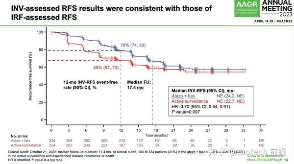 AACR丨首个肝癌术后辅助III期研究中期分析，T+A再下一城 - 知乎