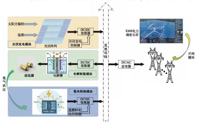 风光制氢：未来氢能的发展趋势 - 知乎