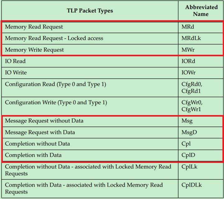 PCIE学习笔记：PCIE数据传输分析（未完待续） - 知乎