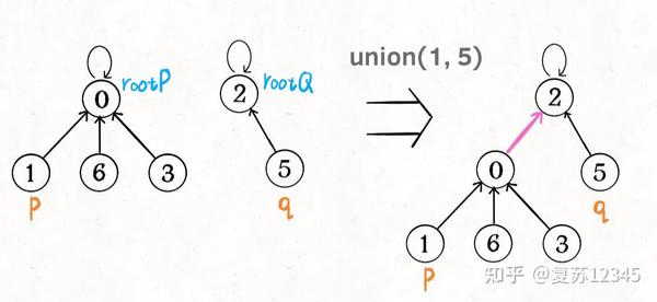 Union-Find算法原理（可用于寻找图像连通域） - 知乎