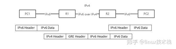 网络协议 IPv6-GRE 隧道技术 - 知乎