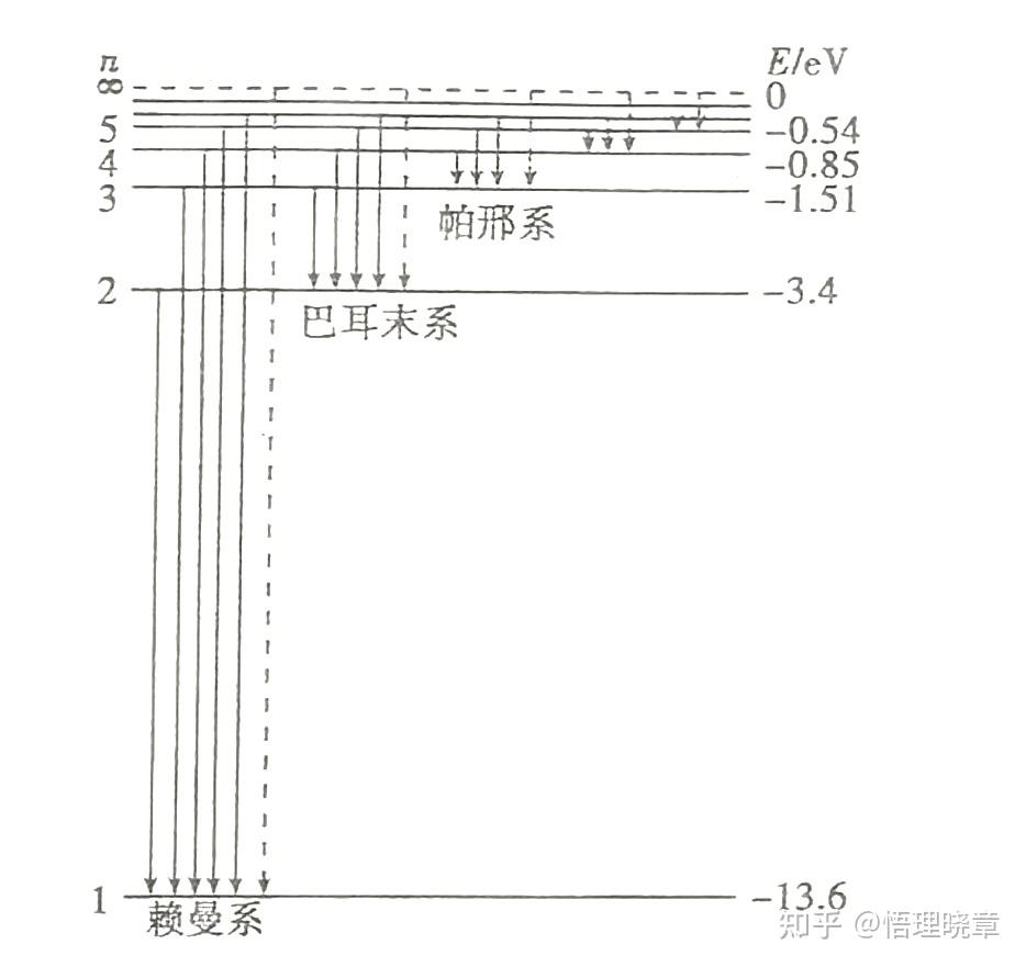 高中物理《玻尔原子理论与氢原子光谱及应用》 - 知乎