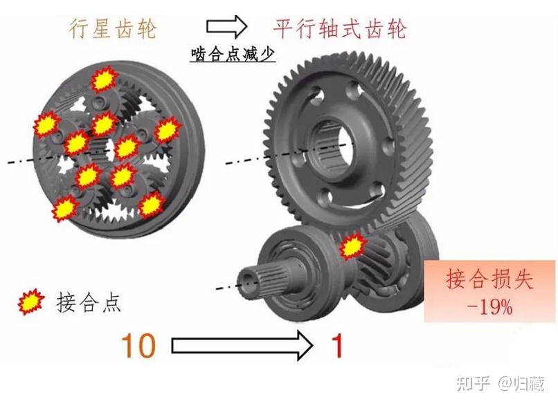 混合动力汽车构型（二）-丰田THS - 知乎