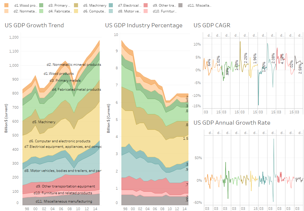 美国的GDP结构分析 - 知乎