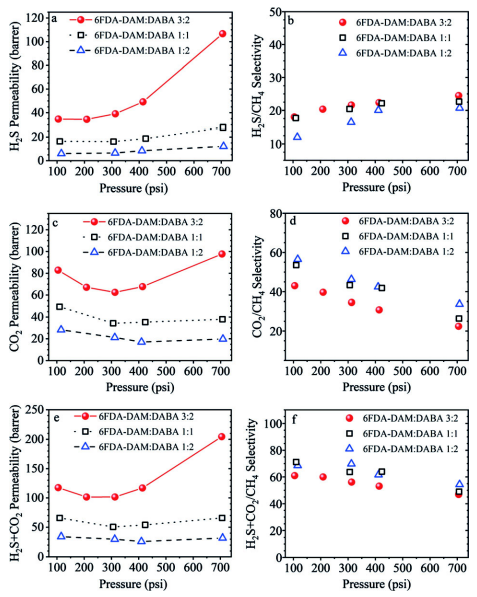 膜科学顶尖大牛William J. Koros院士：玻璃态聚酰亚胺气体分离膜新进展 - 知乎