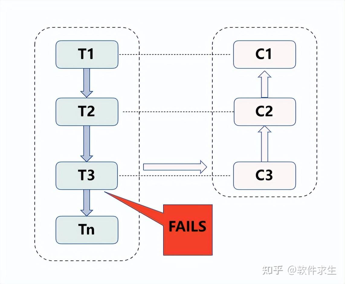 分布式事务 Saga 的原理是什么？ - 知乎