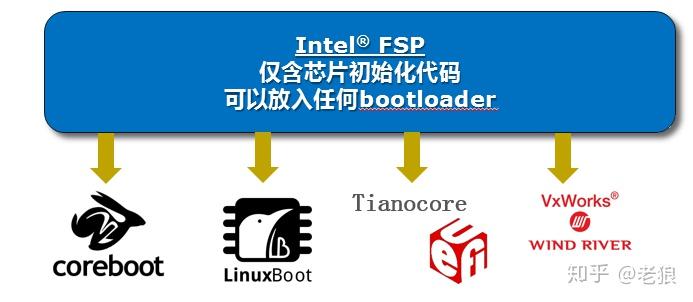 X86生态圈为什么在物联网玩不转？什么是Intel® FSP ？它能解决什么问题？ - 知乎