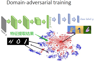 【李宏毅机器学习特训营】域对抗训练(Domain-adversarial Training)简介 - 知乎
