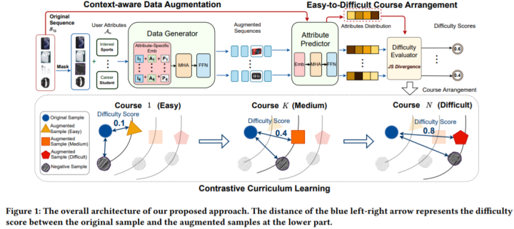 CIKM'21 「腾讯」对比学习+课程学习进行序列行为增广Contrastive Curriculum Learning for Sequential User Behavior ...