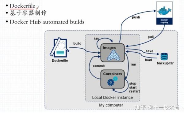 Docker容器之镜像仓库详解 知乎