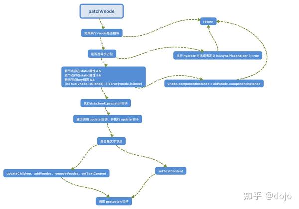 Vue源码（十一、末篇）—— $mount 内部实现 --- patch - 知乎
