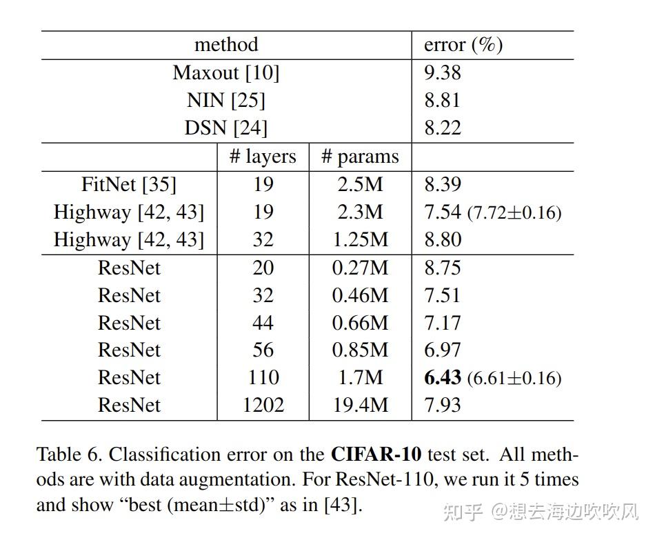 ResNet：《Deep Residual Learning for Image Recognition》 - 知乎