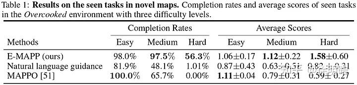 [RL] E-MAPP: Efficient Multi-Agent Reinforcement Learning with Parallel Program Guidance ...