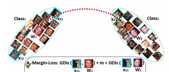 ArcFace，CosFace，SphereFace，三种人脸识别算法的损失函数的设计 - 知乎