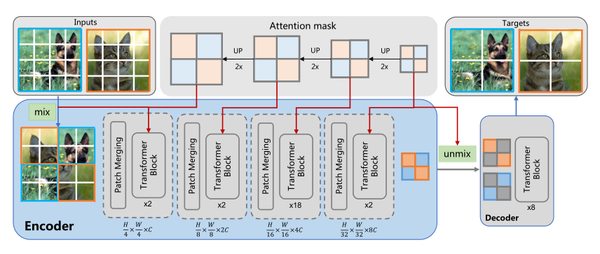 一文看尽MAE最新进展！恺明的MAE已经提出大半年，目前发展如何？ - 知乎