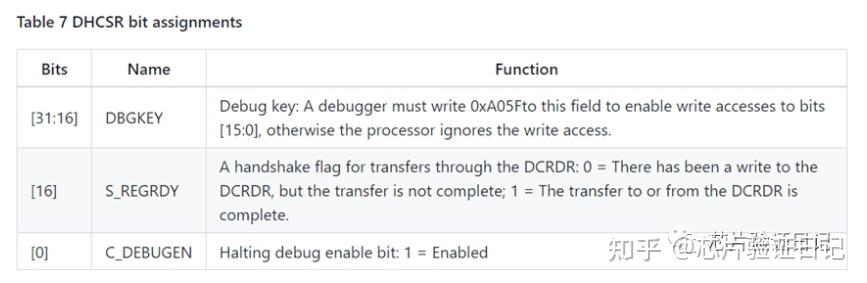 一文帮你彻底搞懂ARM Debug Interface之SWD - 知乎