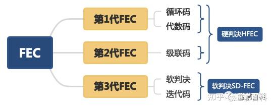 光传输系统的FEC是什么？ - 知乎