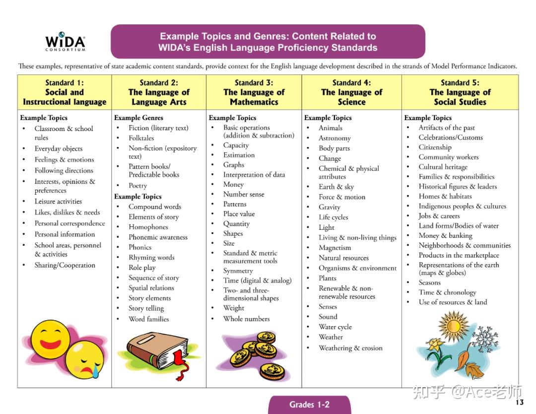 国际学校常用的WIDA测试是什么？如何备考？【深度】 - 知乎