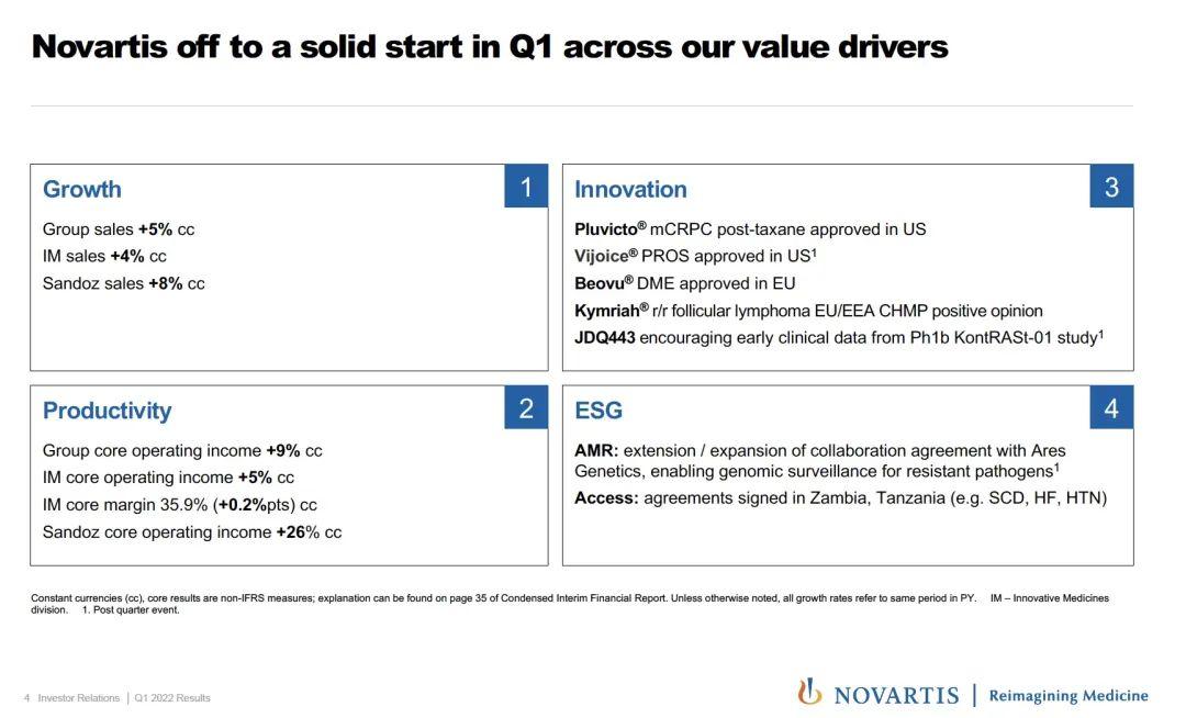 诺华2022Q1｜诺欣妥医保生效，推动中国市场强势增长16% - 知乎