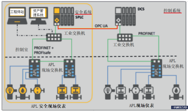 PROFINET over Ethernet-APL 控制系统（7）——PROFINET与PROFIsafe - 知乎