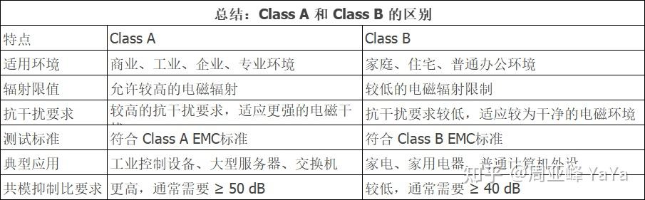 电磁兼容性中Class A 和 Class B 的区别是什么？ - 知乎