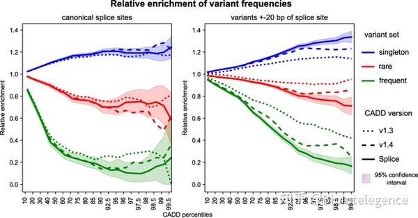 CADD-Splice——使用深度学习衍生的剪接分数改进全基因组变异效应预测 - 知乎