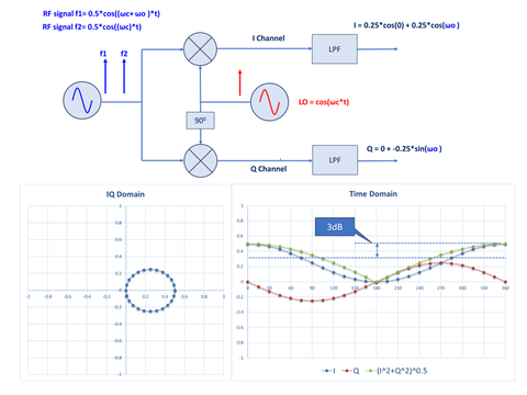 正弦波讯号CW的PAPR是3dB还是0dB呢? IQ Domain是在看什么？负频率是怎样的概念？ - 知乎