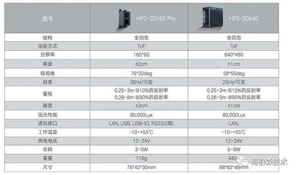 海伯森HYPERSEN 面阵固态激光雷达，多项工业场景应用实践！产品实测。 - 知乎