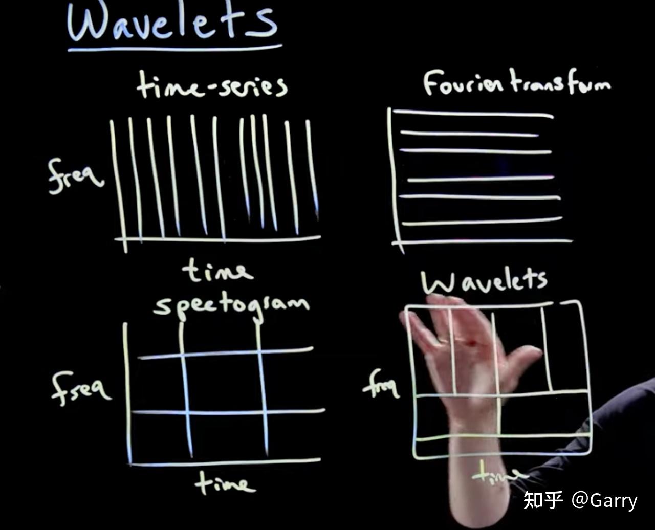 每周一篇 GDC —— 实时小波图像解压 Using Wavelets on the Xbox360 for Current and ...