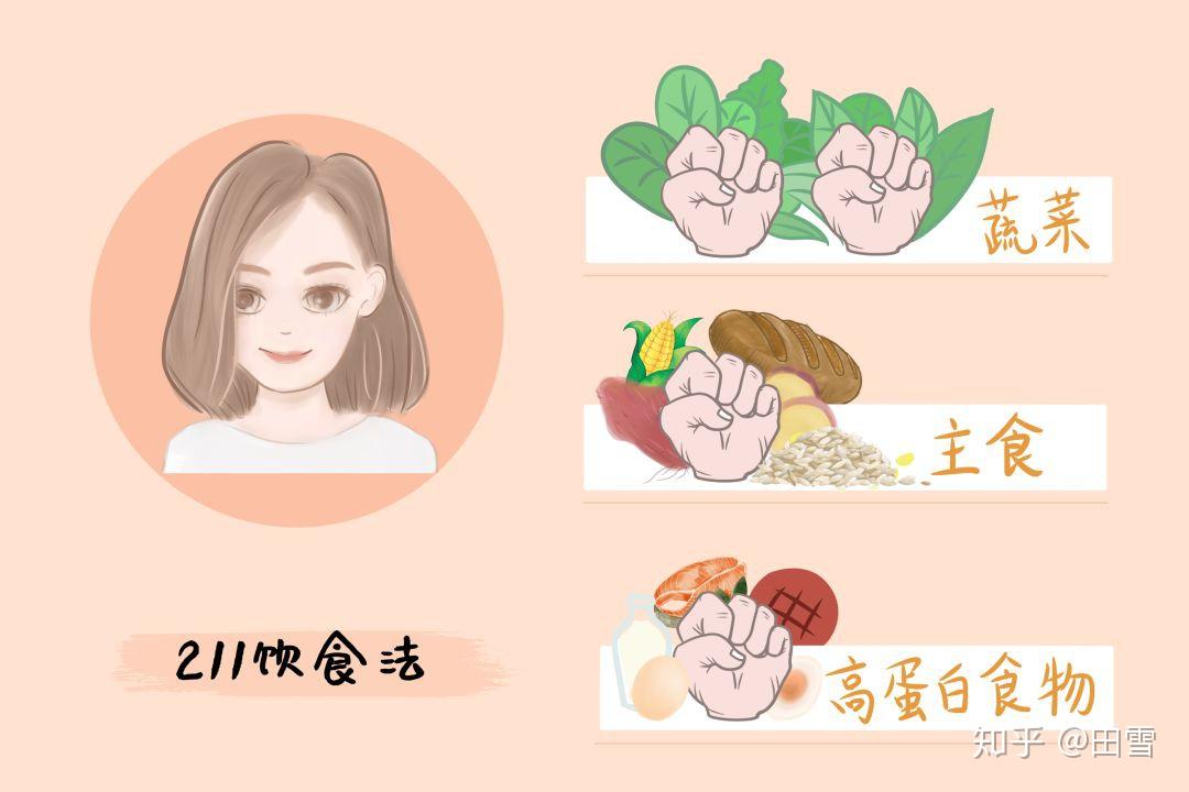 211饮食法 | 简单高效的健康饮食法则 - 知乎