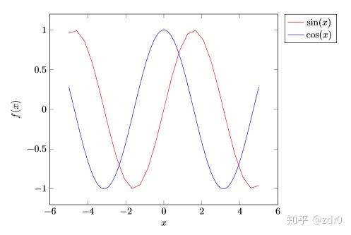 LaTeX—pgfplots宏包入门使用教程 - 知乎