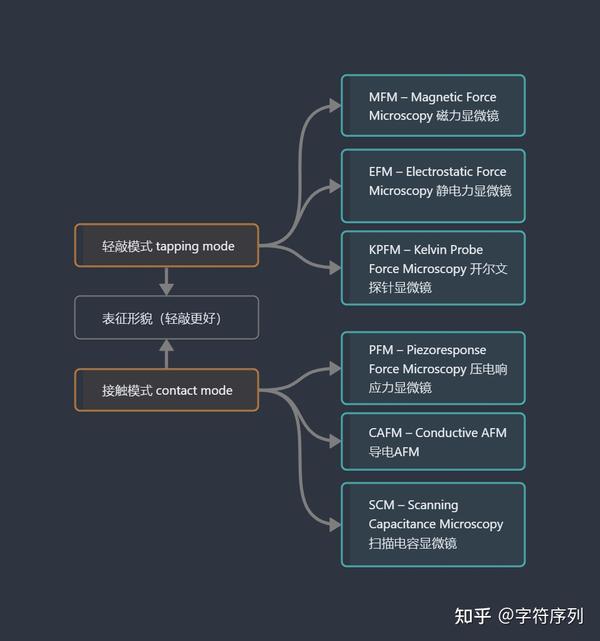 AFM原子力显微镜原理和常用资料总结 - 知乎