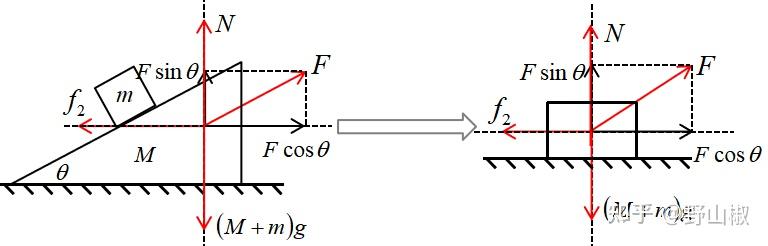 高中物理受力分析是这样子的 - 知乎