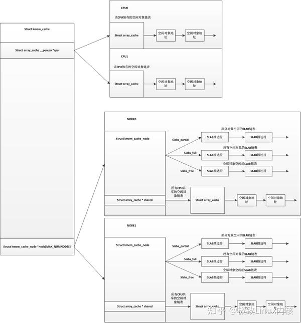 SLUB和SLAB的区别 - 知乎