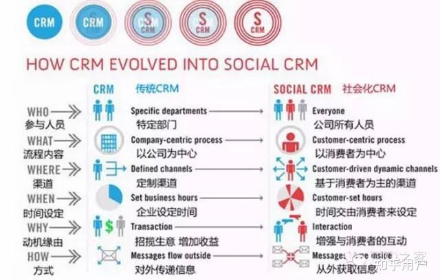 什么是SCRM? - 知乎