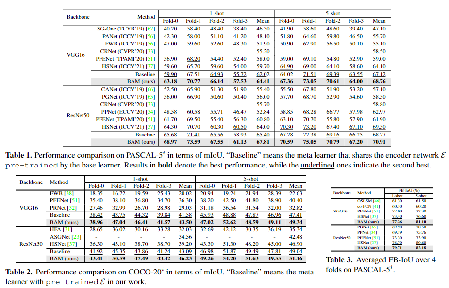 CVPR2022 | BAM：少样本分割的新观点：Learning What Not to Segment - 知乎