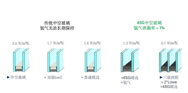 执念门窗上大分，性能炸裂的4SG玻璃用上了！ - 知乎