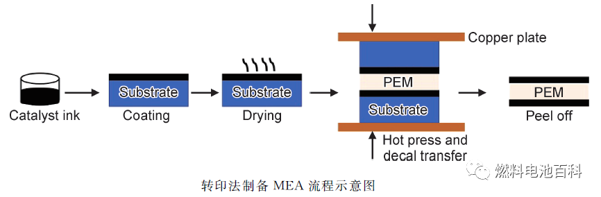 研学丨质子交换膜燃料电池膜电极（MEA）的制备与结构优化浅析 - 知乎