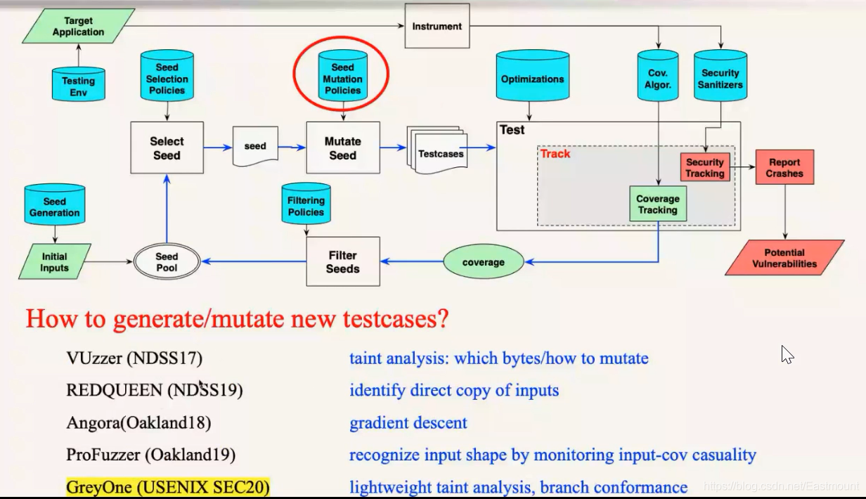 带你读论文丨Fuzzing漏洞挖掘详细总结 GreyOne - 知乎