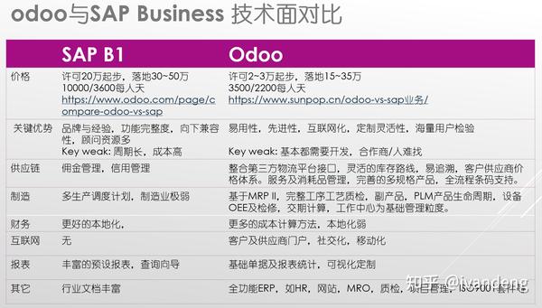 Odoo是什么，从最新版本看odoo - 知乎