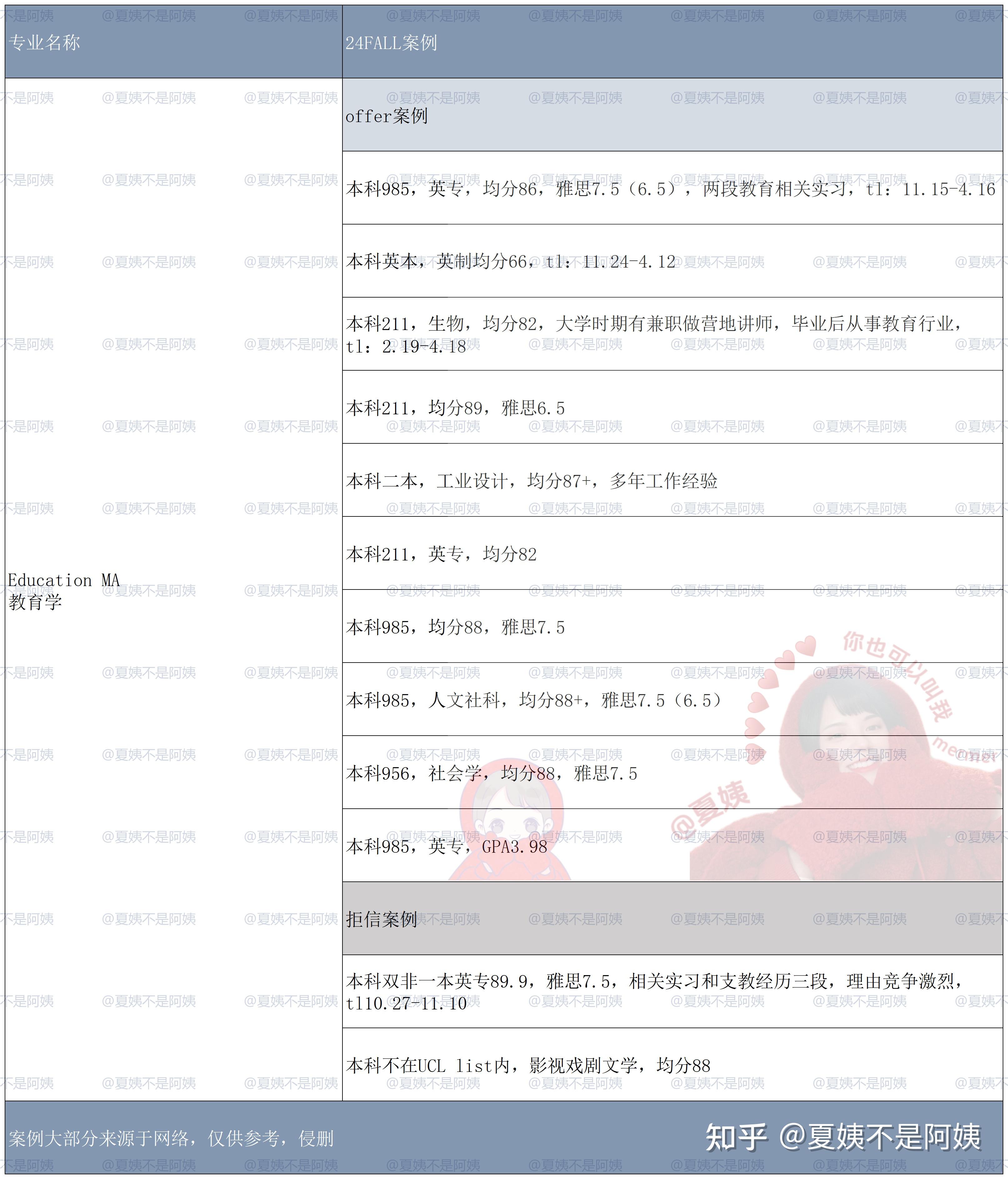 24FALL | UCL IOE 课程、教学与评估系申请要求+offer - 知乎