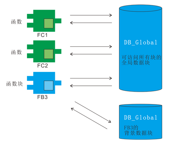 PLC编程中OB、FC、FB、DB概念详解 - 知乎